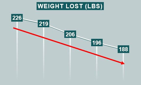 Weight Management – Avant Pharmacy & Wellness